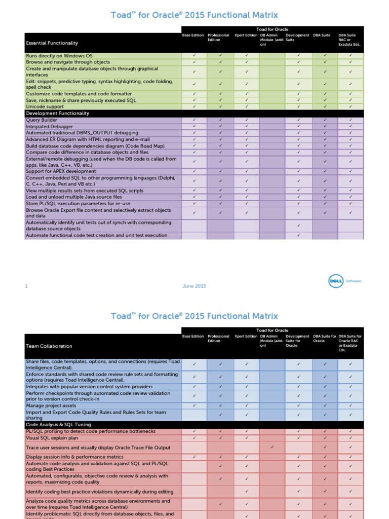 Toad For Oracle 2015 Functional Matrix | PDF | Databases | Oracle Database