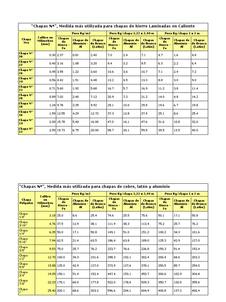 Peso y Calibre de Chapas Laminadas - Hierro, Aluminio y Bronce (Laton ...