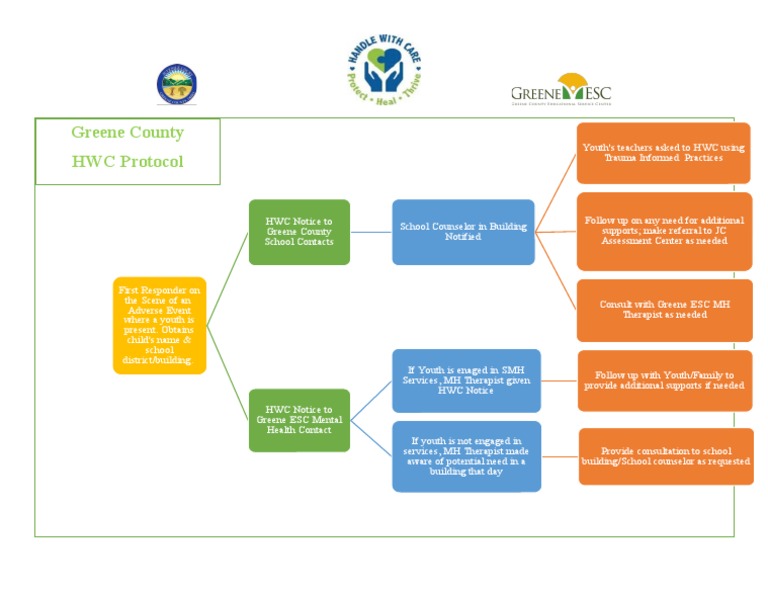 HWC Draft Flow Chart | PDF