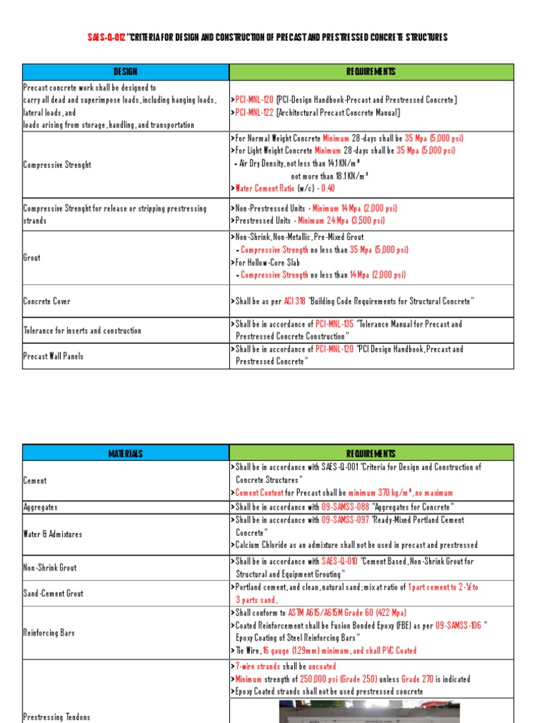 SAES-Q-012: PCI-MNL-120 PCI-MNL-122 Minimum 35 Mpa (5,000 Psi) Minimum ...