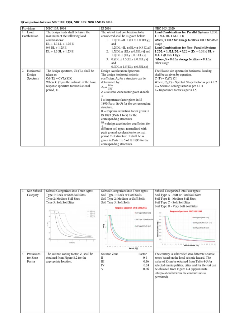 1) Comparison Between NBC 105: 1994, NBC 105: 2020 AND IS 2016 | PDF ...