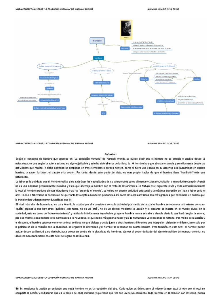 Mapa Conceptual Arendt | PDF | Hannah Arendt | Filosofía