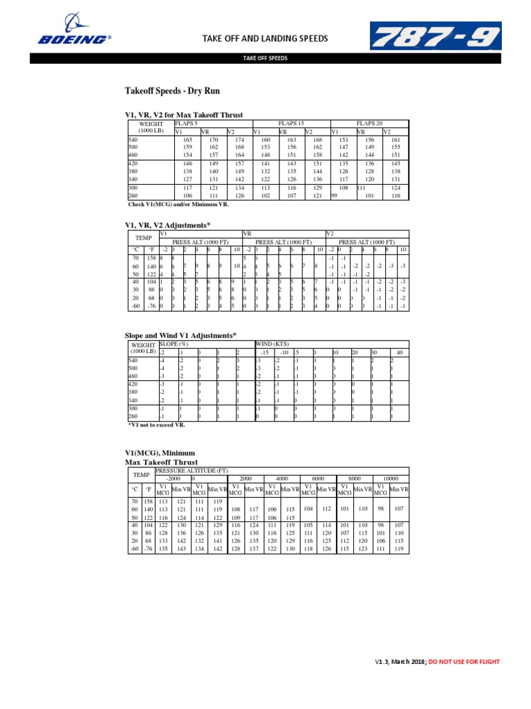 Takeoff Speeds - Dry Run: Take Off and Landing Speeds | PDF | Takeoff ...