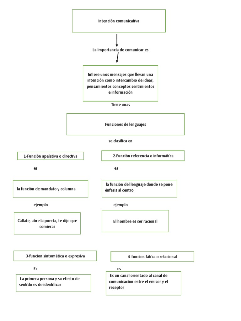 Intencion Comucativa Mapa Conceptual | PDF