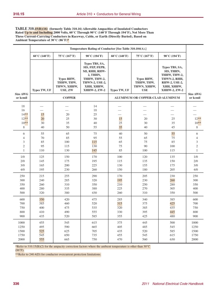 Tabla 310.15 (B) (16) - Ampacidades PDF | PDF | Electrical Equipment | Electrical Wiring
