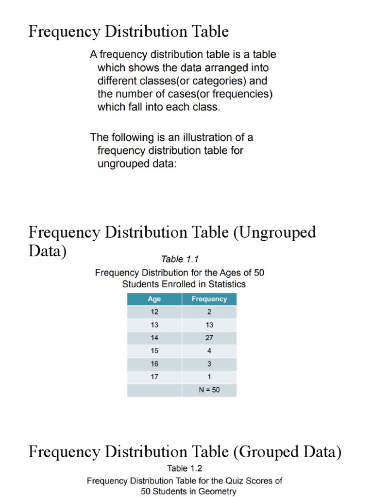 Frequency Distribution Table | PDF | Histogram | Teaching Mathematics