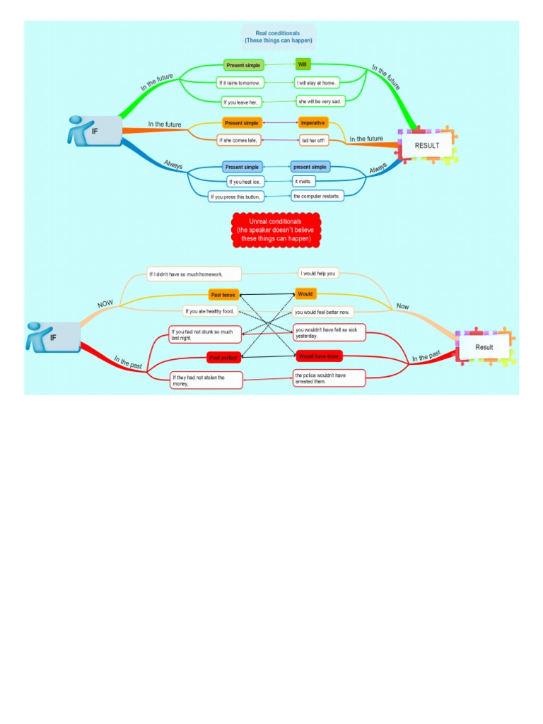 Mindmap Conditional Clause | PDF