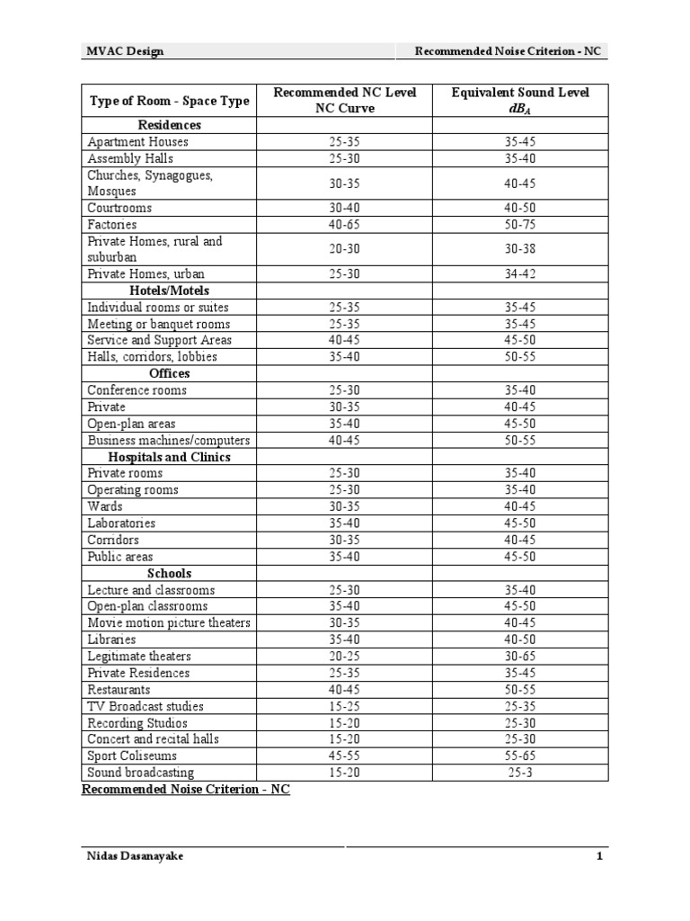 AC - Recommended Noise Criterion - NC | PDF