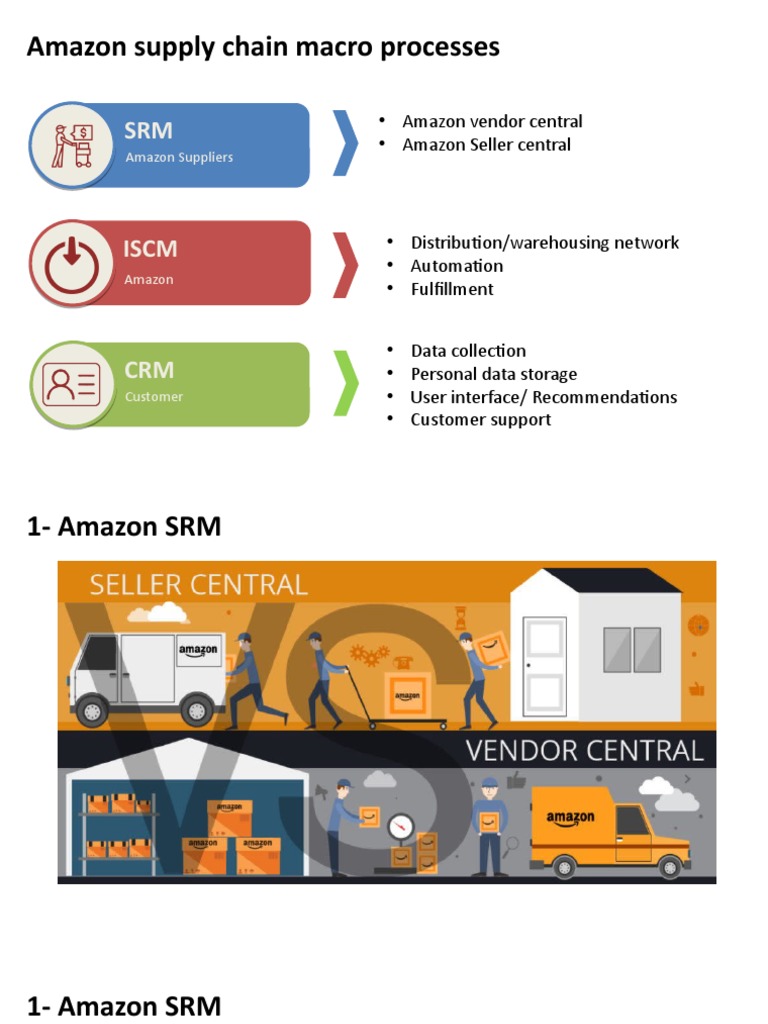 Amazon Supply Chain Macro Processes: - Amazon Vendor Central - Amazon ...