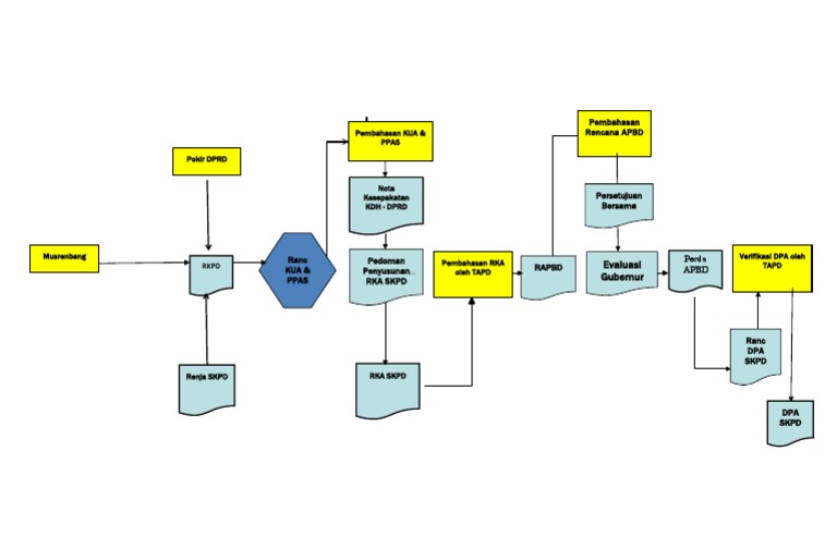 Flowchart Penyusunan APBD dan RKA | PDF