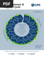 CIPS Procurement and Supply Cycle | PDF | Procurement | Economies