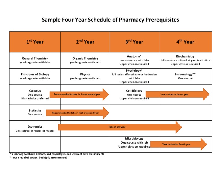 Sample Four Year Schedule of Pharmacy Prerequisites: 1 Year 2 Year 3 ...