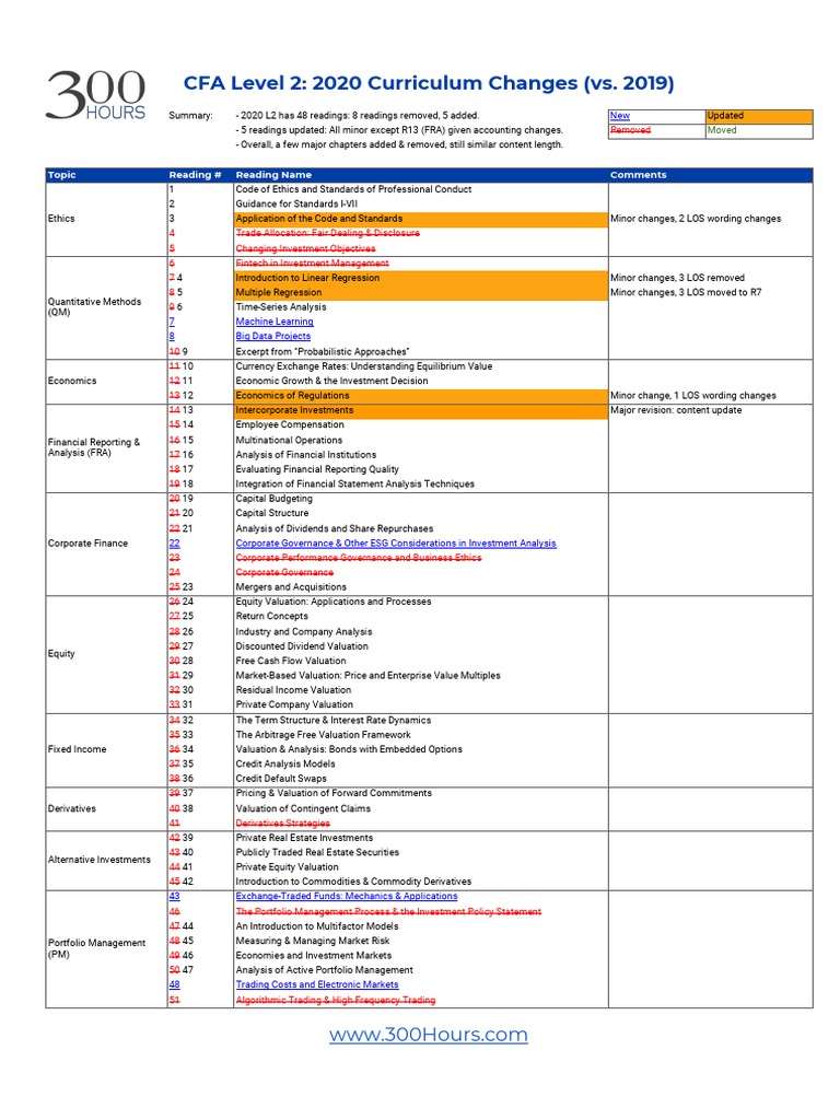 CFA Level 2 - 2020 Curriculum Changes (300hours) PDF | PDF | Valuation ...