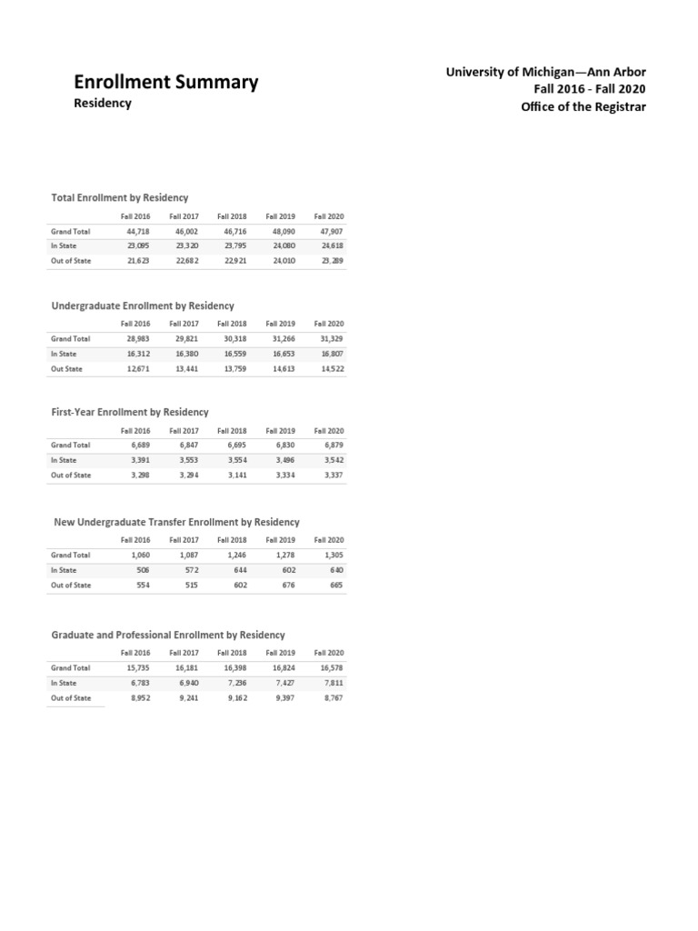 20 Enrollment Summary | PDF