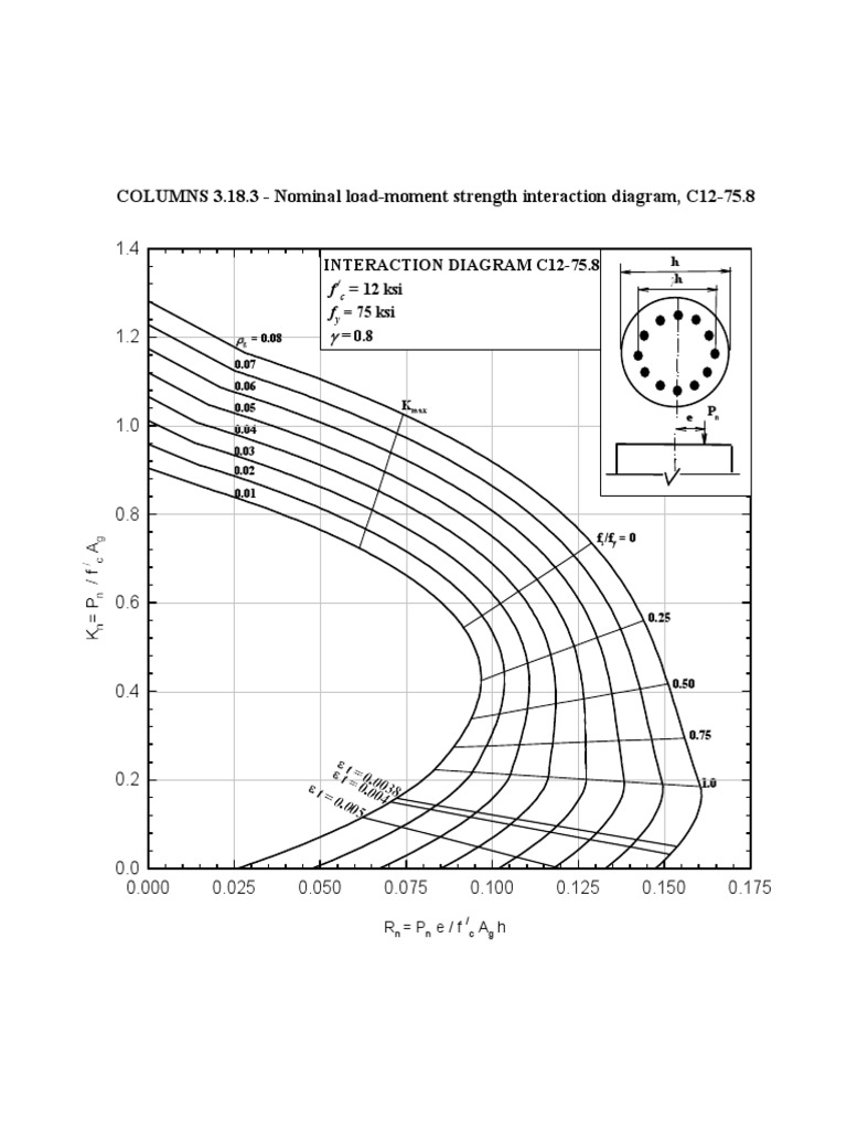 Interaction Diagram Circular Column3 | PDF