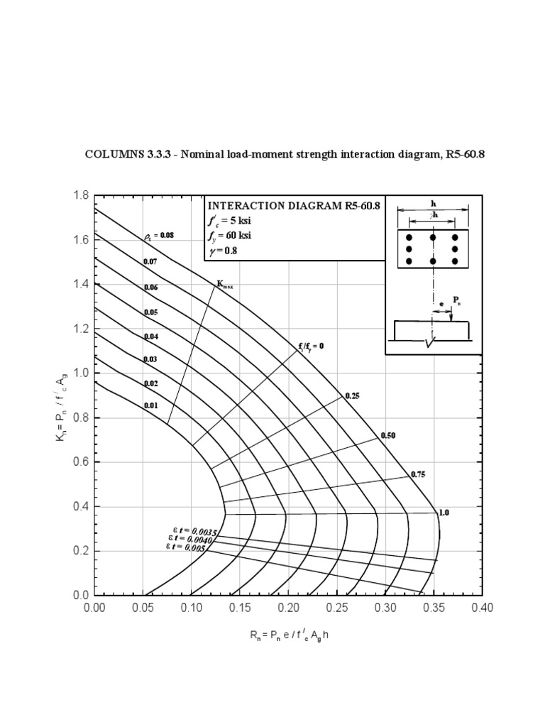 Load-Moment Strength Interaction Diagrams | PDF