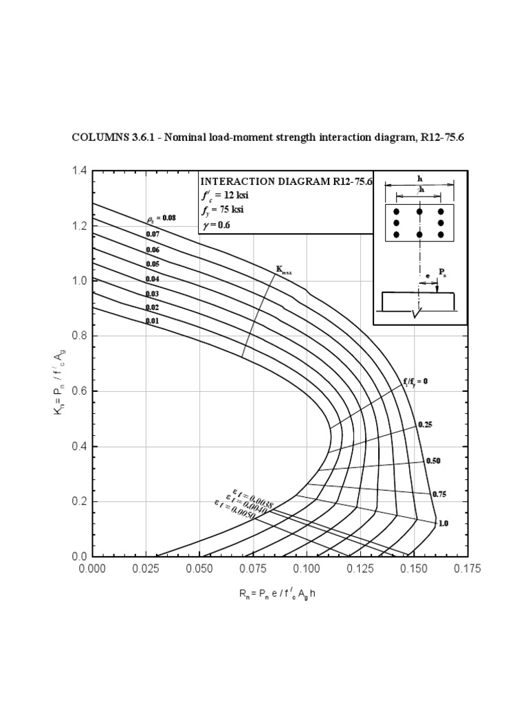 Interaction Diagram Squared Column3 | PDF