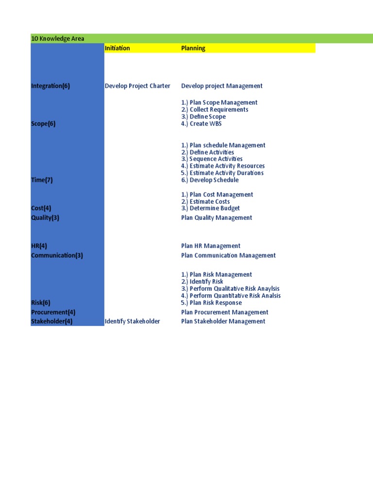 10 Knowledge Area: Five Process Group Initiation Planning | PDF ...