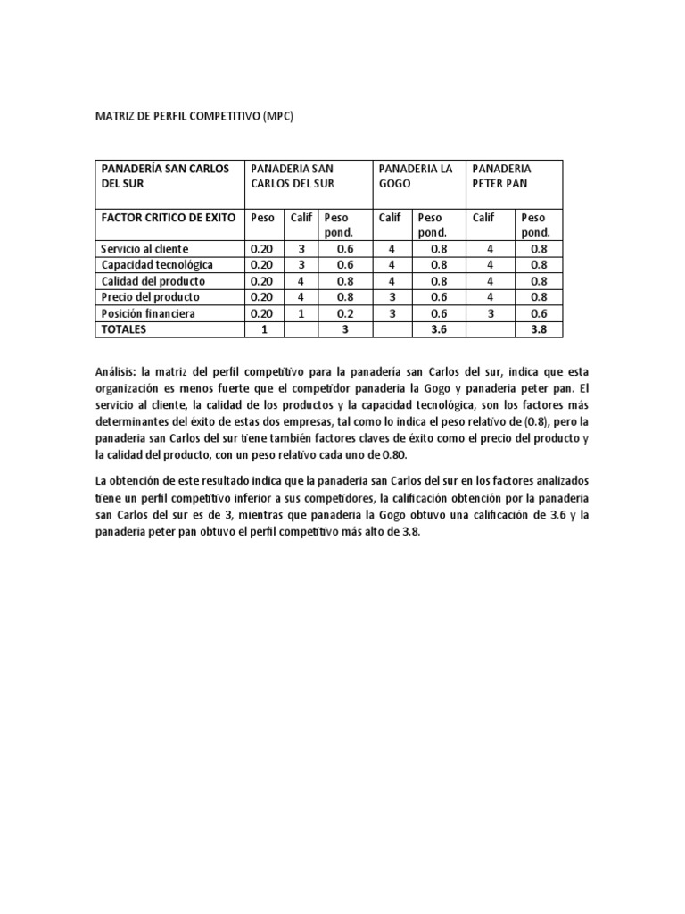 Análisis de la Matriz de Perfil Competitivo | PDF | Panadería | Precios