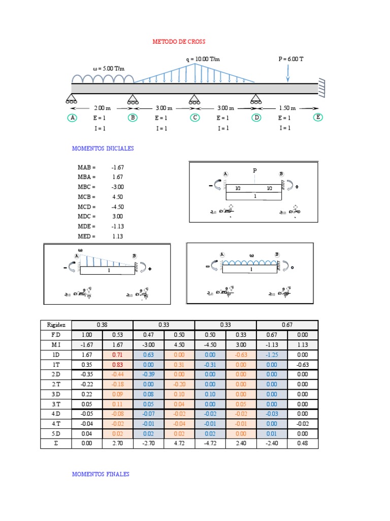 Metodo de Cross 001 | PDF