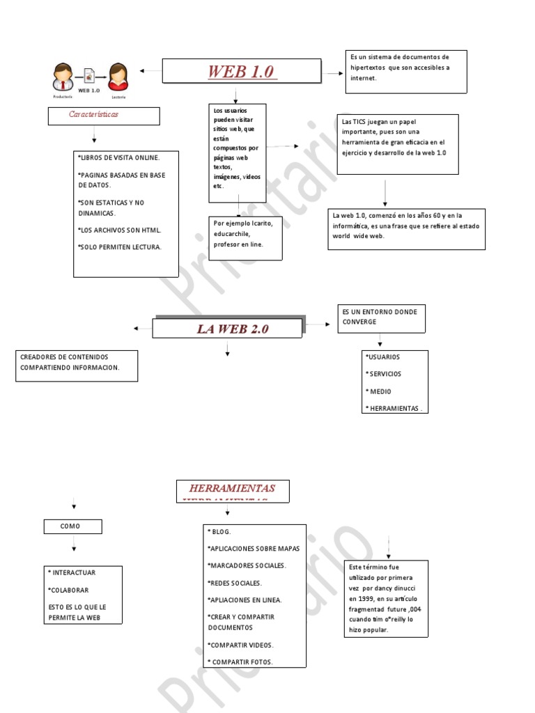 Mapa Conceptual de La Web 1.0 y 2.0 | PDF | web 2.0 | Red mundial