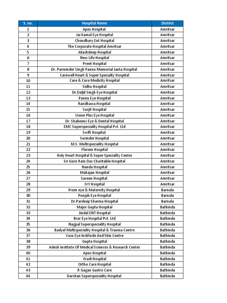 Hospital List | PDF | Medicine | Health Care