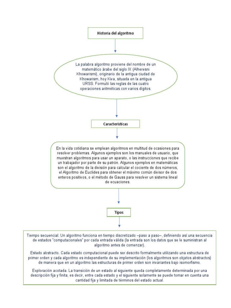Mapa Conceptual de Historia Del Algoritmo | PDF