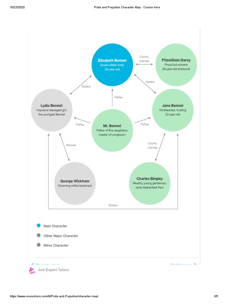 Pride and Prejudice Character Map | PDF | Pride And Prejudice ...