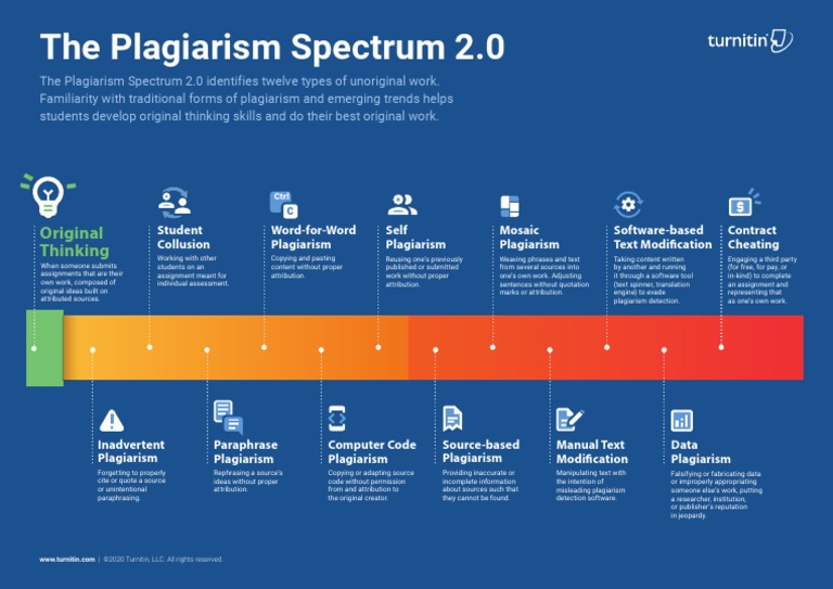 Plagiarism Spectrum Student Infographic | PDF | Plagiarism ...