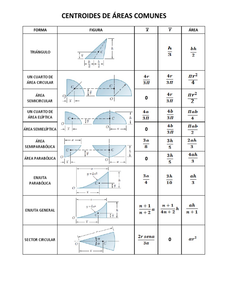 Centroides de Areas y Lineas | PDF