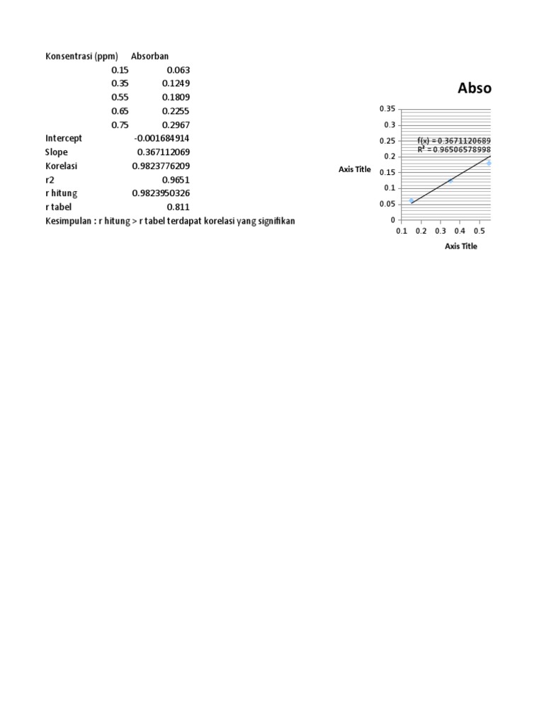 Data Analisis Korelasi Absorban | PDF