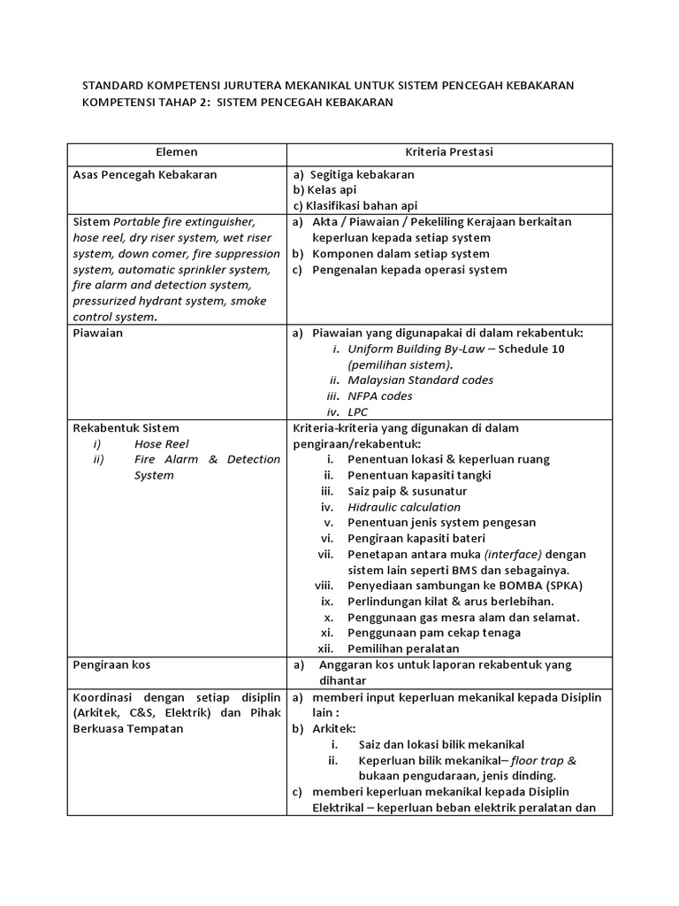Piawai Sistem Pencegah Kebakaran | PDF