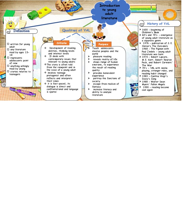 Learning Activity Group 7 Concept Map | PDF | Young Adult Fiction