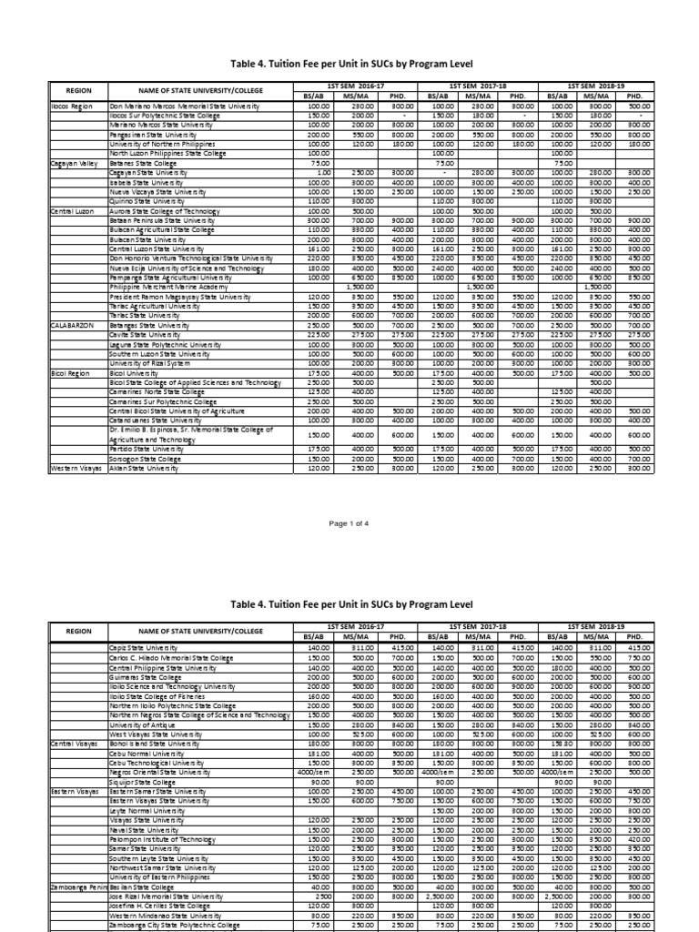 Table 4. Tuition Fee Per Unit in Sucs by Program Level | PDF ...