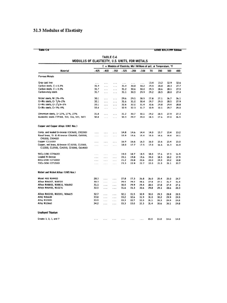 B31.3 Modulus of Elastisity - Table-C6 | PDF