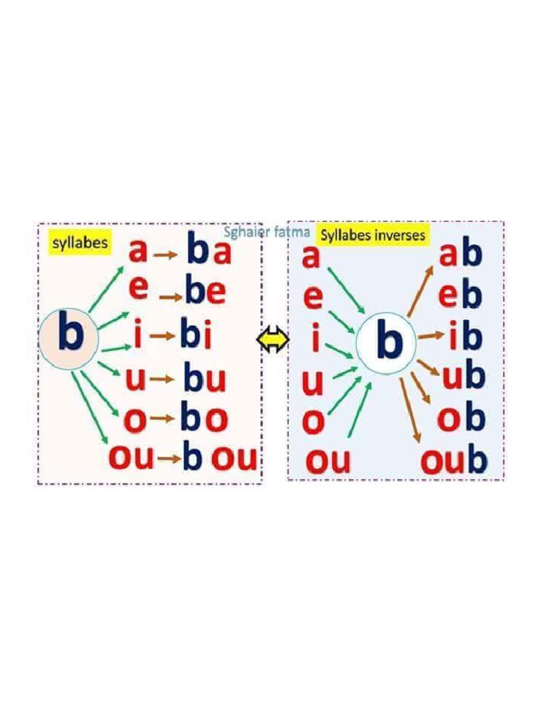 Les Syllabes Simples Et Les Syllabes Inversées | PDF