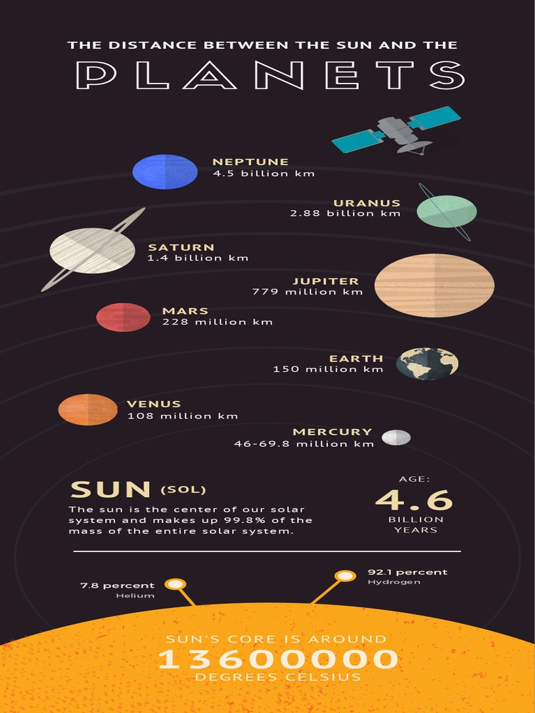 Planets: The Distance Between The Sun and The | PDF