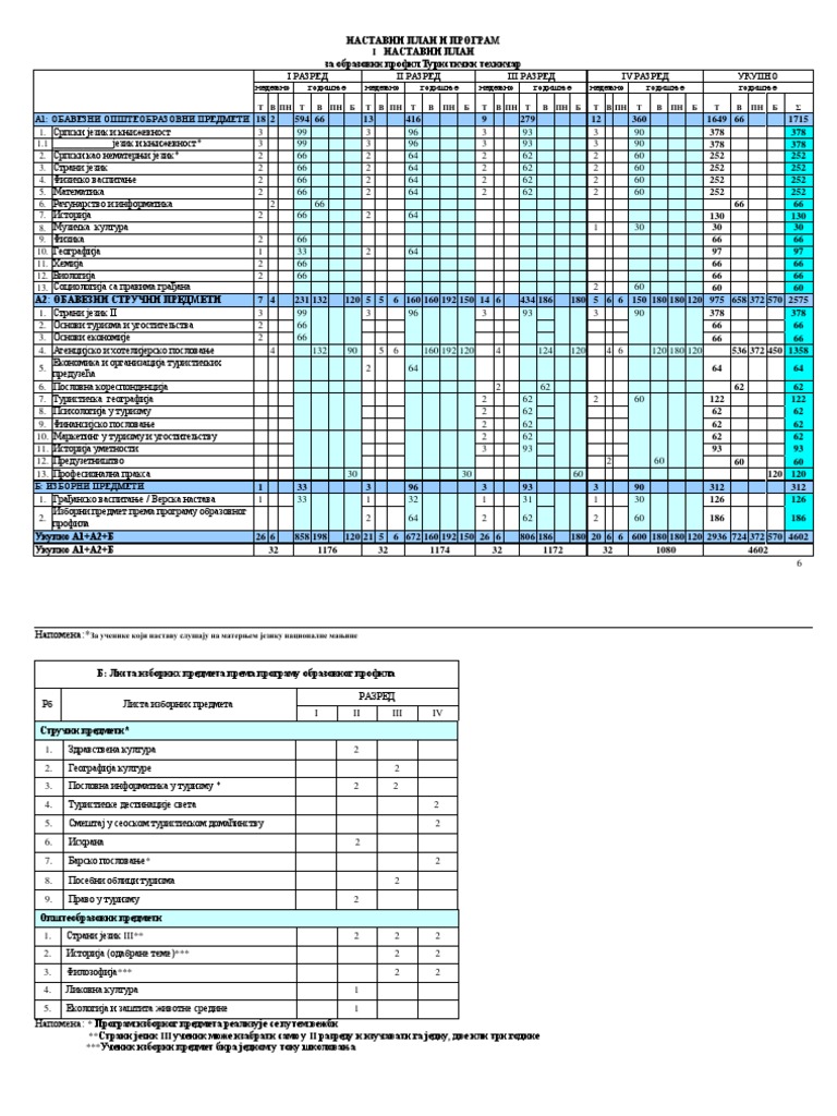 Novi Nastavni Plan Turisticki Tehnicar | PDF