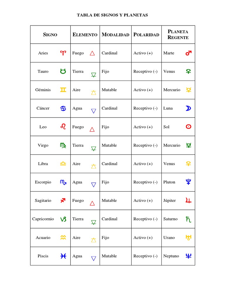 Tabla de Signos y Planetas | PDF