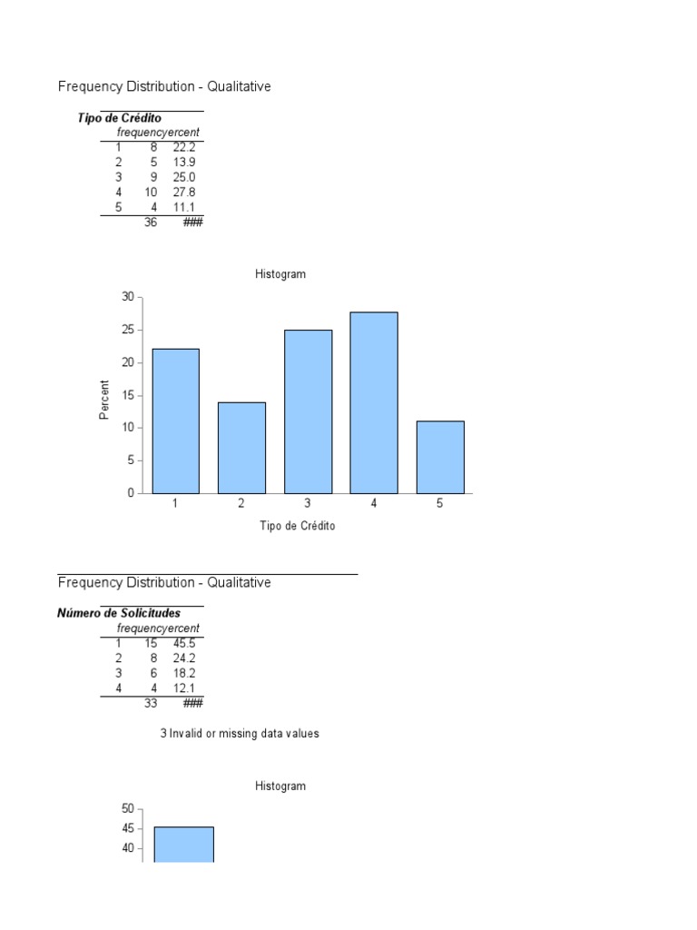Frequency Distribution - Qualitative: Frequencyercent | PDF | Histogram ...