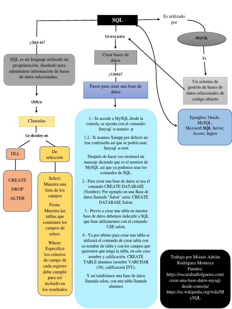 Actividad 5. Mapa Conceptual SQL | PDF | SQL | Mi sql