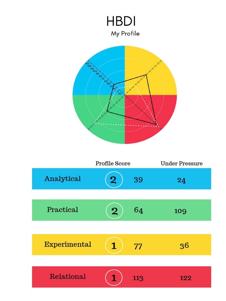 HBDI Profile Insights | PDF