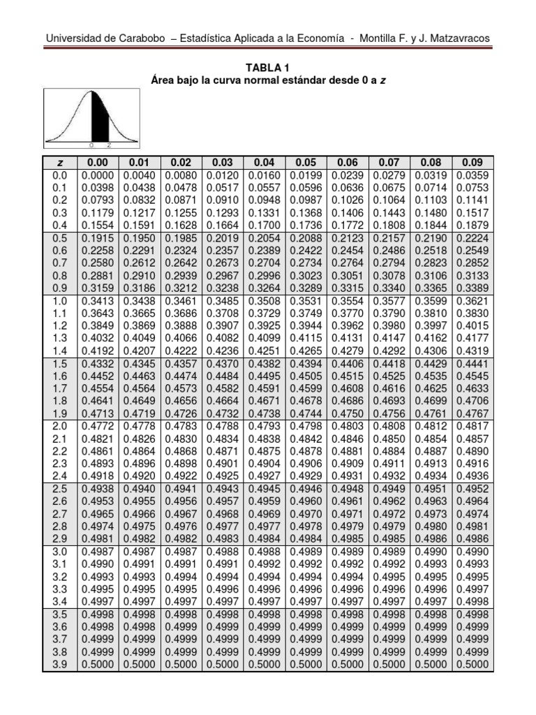 TABLA 1 Distribución Normal Estándar | PDF