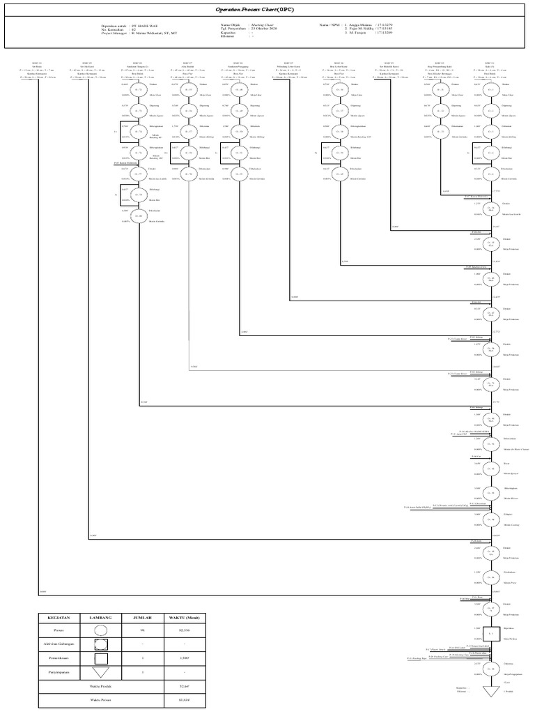 Operation Process Chart (OPC) : Project Manager: R. Meina Widiastuti ...