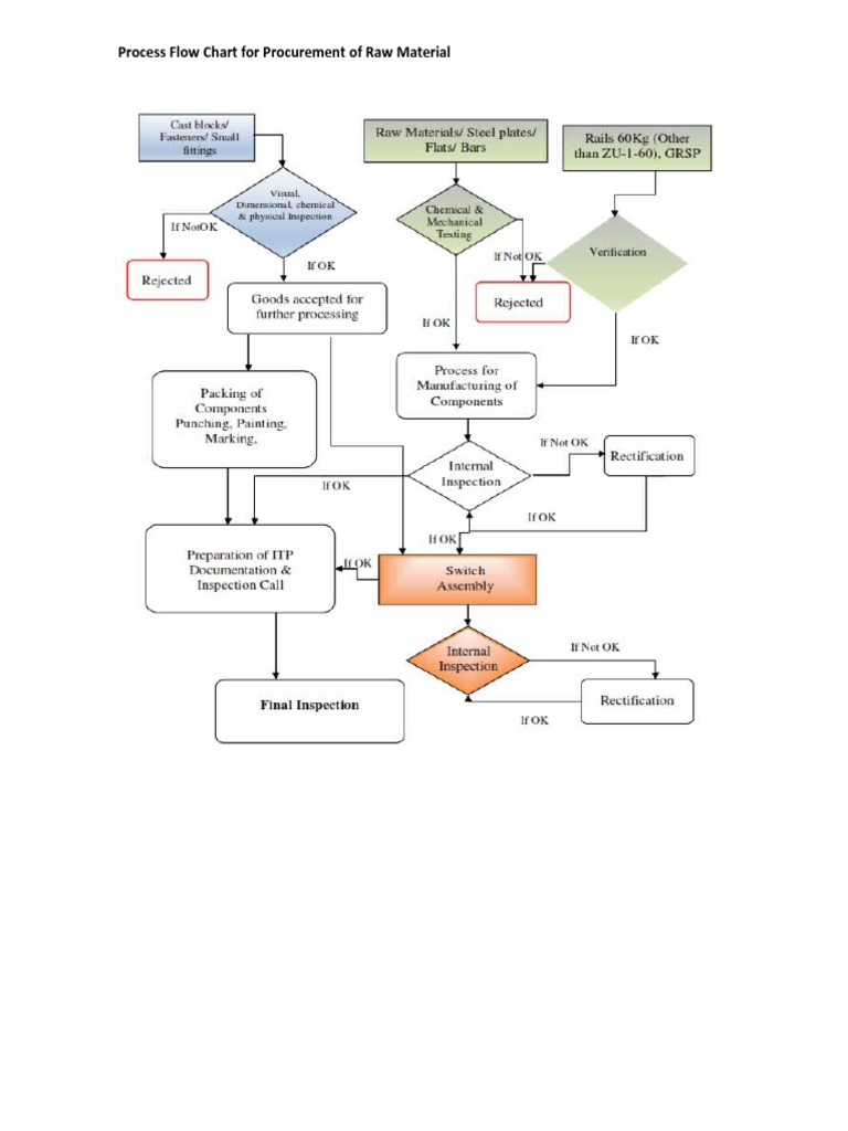 Process Flow Chart - Raw Materials | PDF