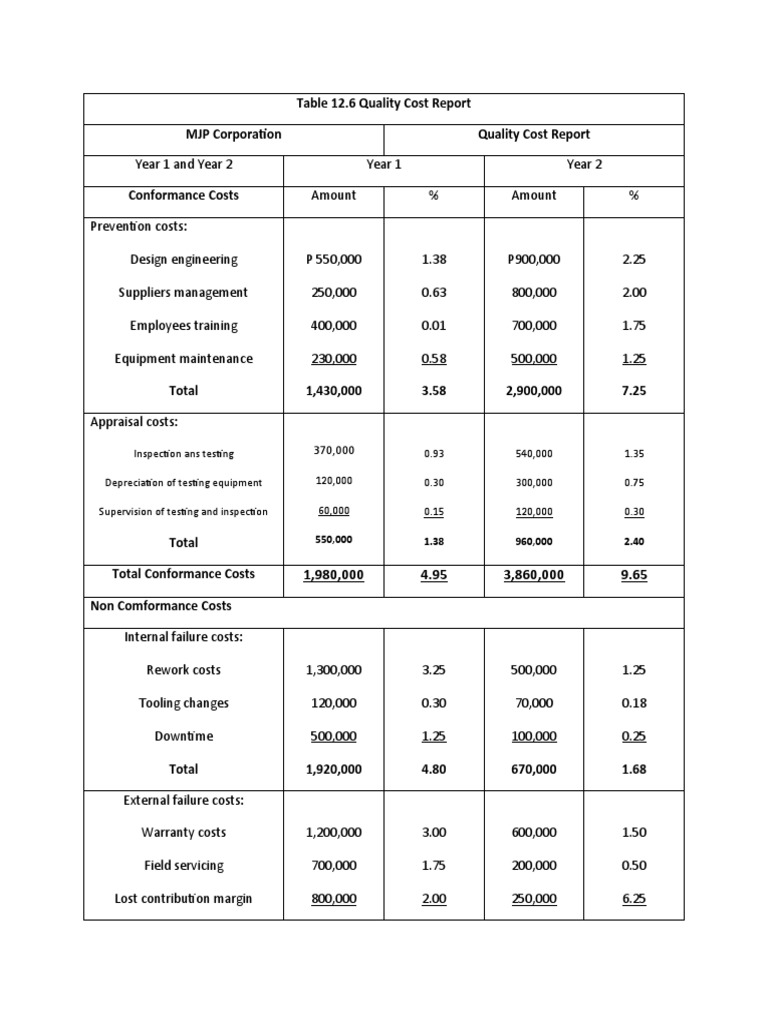 Table 12.6 Quality Cost Report MJP Corporation Quality Cost Report ...