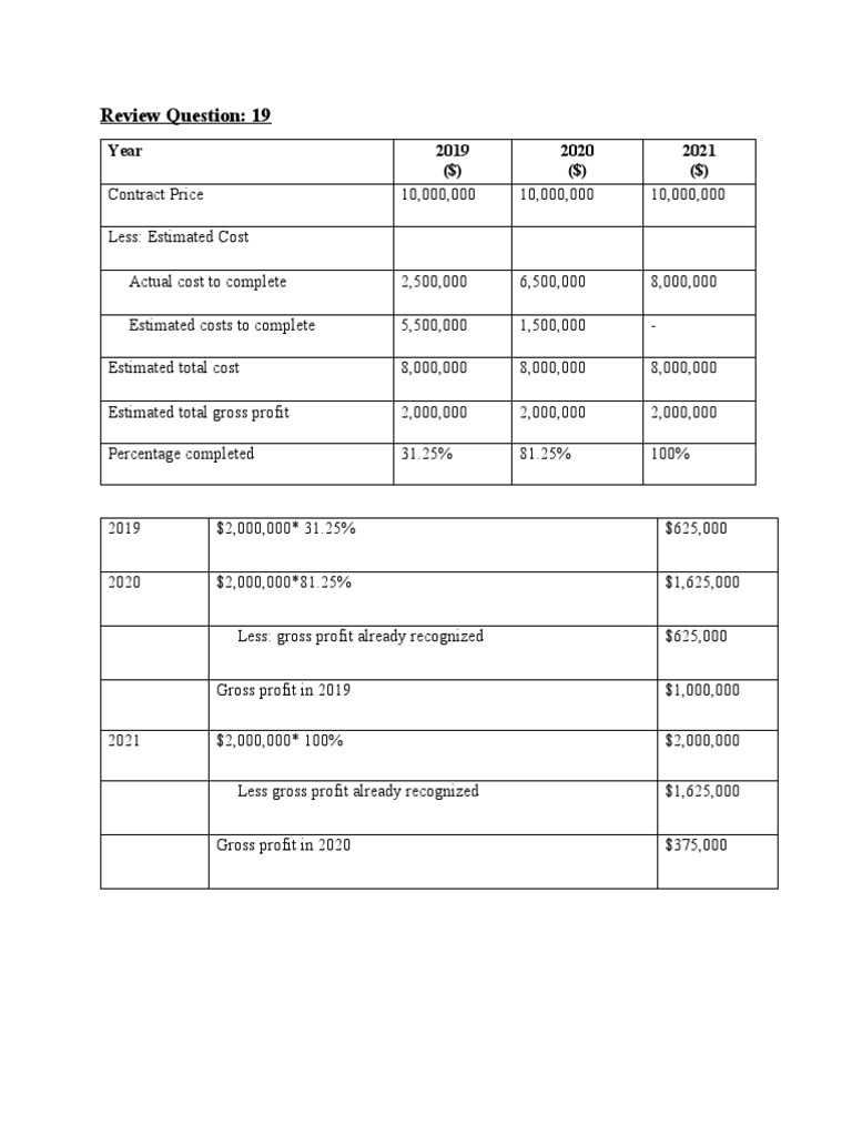 Contract Profit and Cost Analysis 2019-2021 | PDF | Revenue | Cost