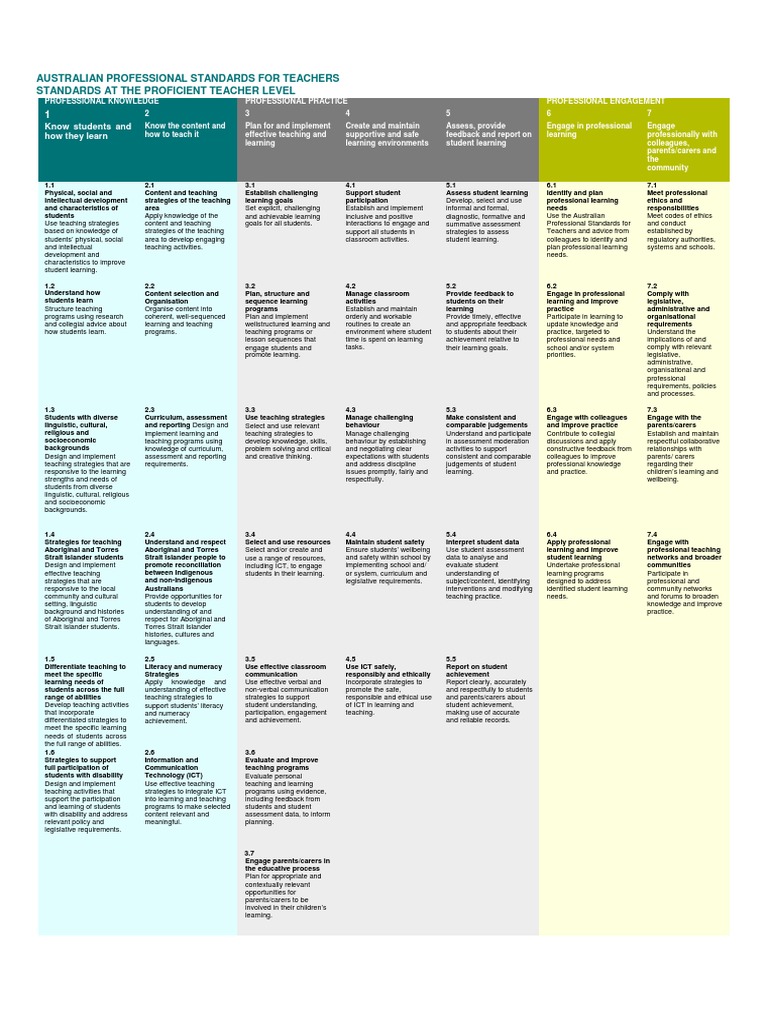 Proficient Teacher Standards Overview | PDF | Educational Technology ...