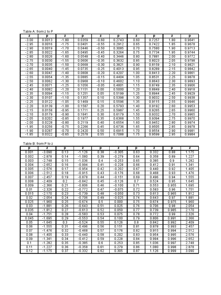 COGM 001 - Z - Table | PDF