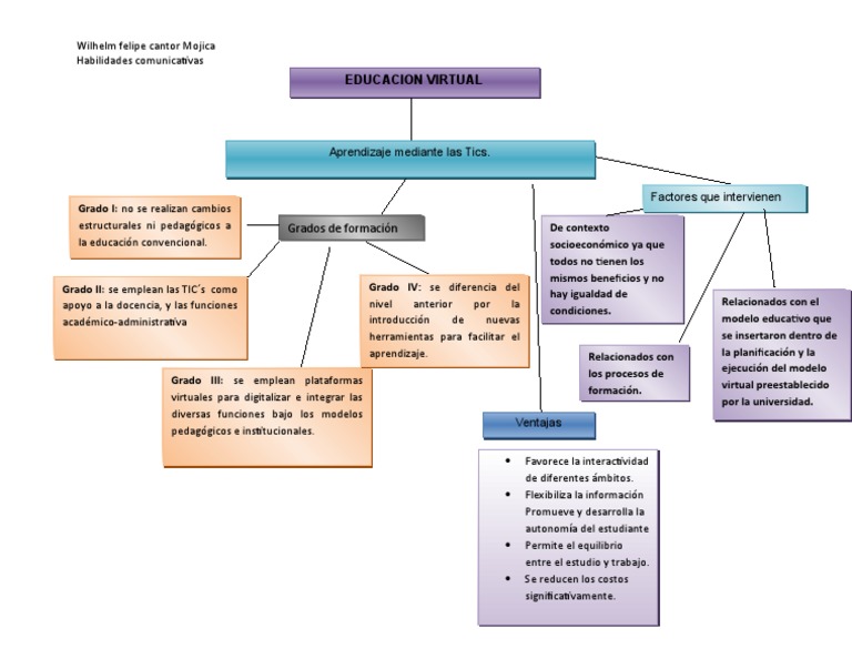 Mapa Conceptual Sobre Educacion Virtual | Descargar gratis PDF | Tecnología de información y ...